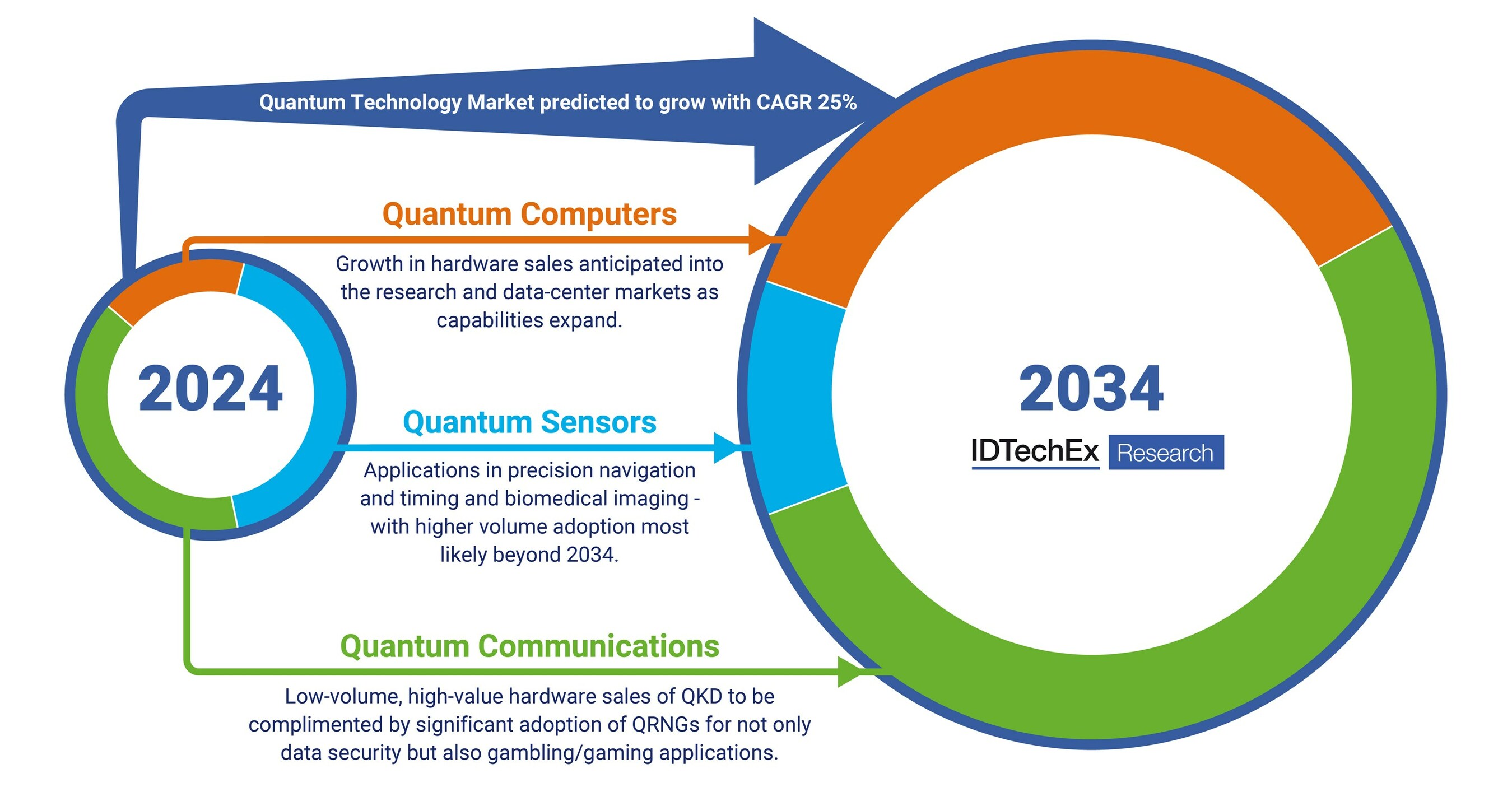 IDTechEx Release New Global Quantum Technologies Market Report