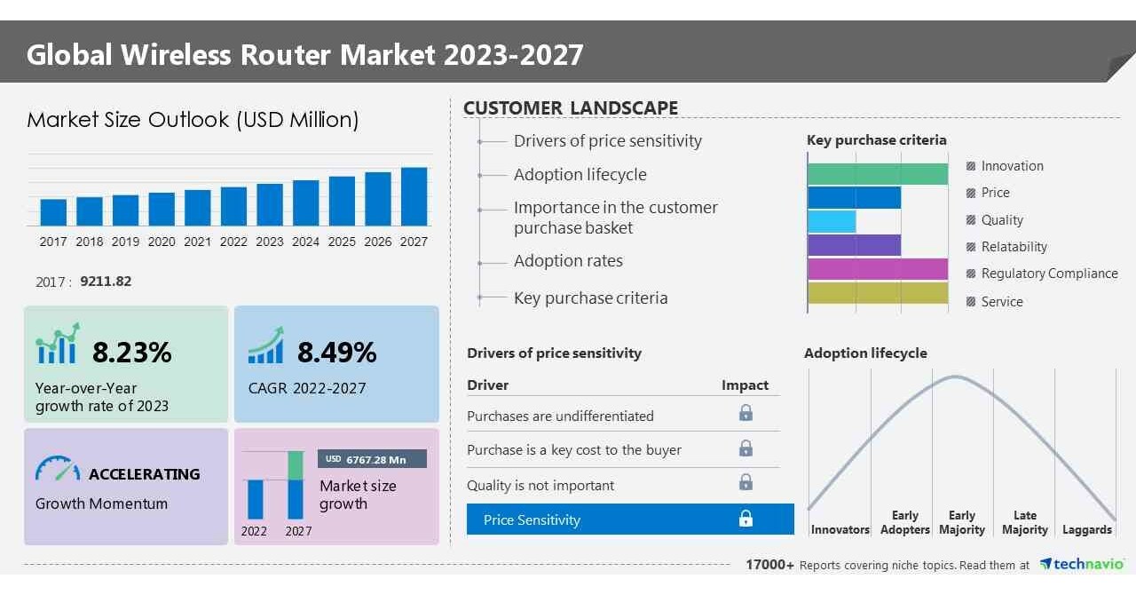 Wireless Router Market size is set to grow by USD 6.76 billion from ...