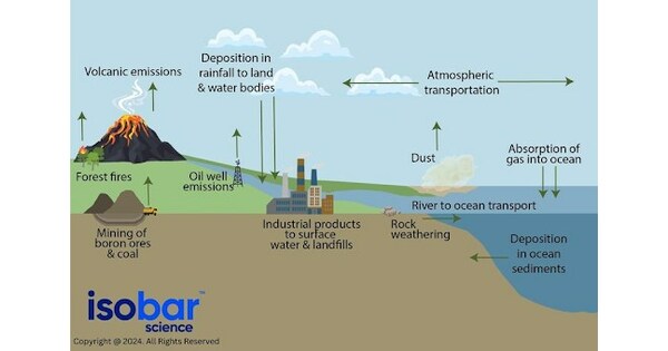 Isobar Science: Defining Contamination Sources using Boron Isotopes