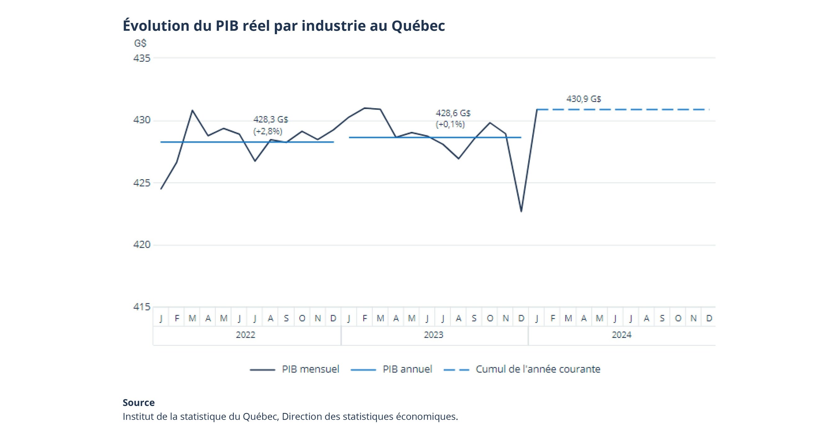 PIB réel du Québec aux prix de base : hausse de 1,9 % en janvier 2024