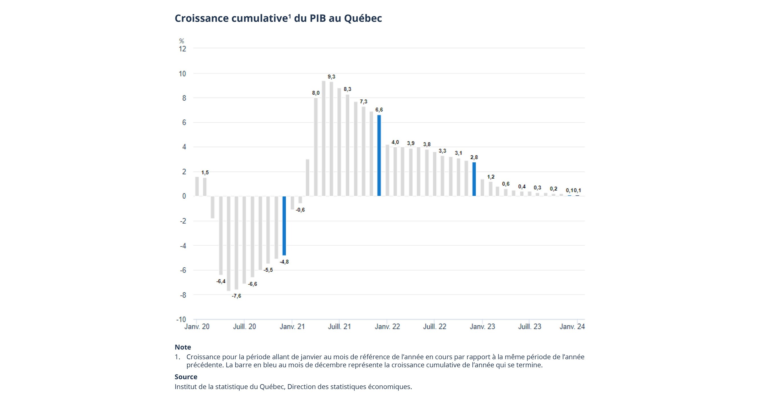 PIB réel du Québec aux prix de base : hausse de 1,9 % en janvier 2024