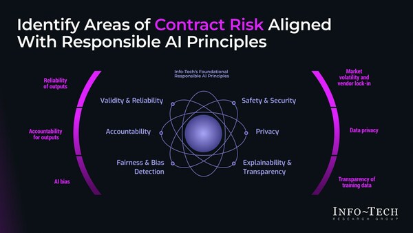Navigating Generative AI Contract Terms: New Insights Published by Info ...