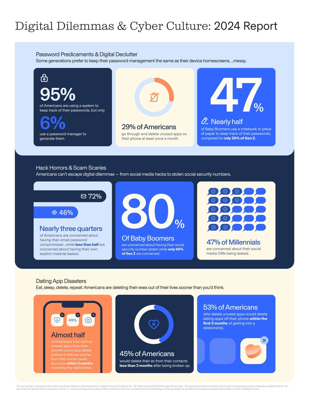 Aura unveils its 'Digital Dilemmas and Cyber Culture: 2024 Report,' revealing a range of online ...