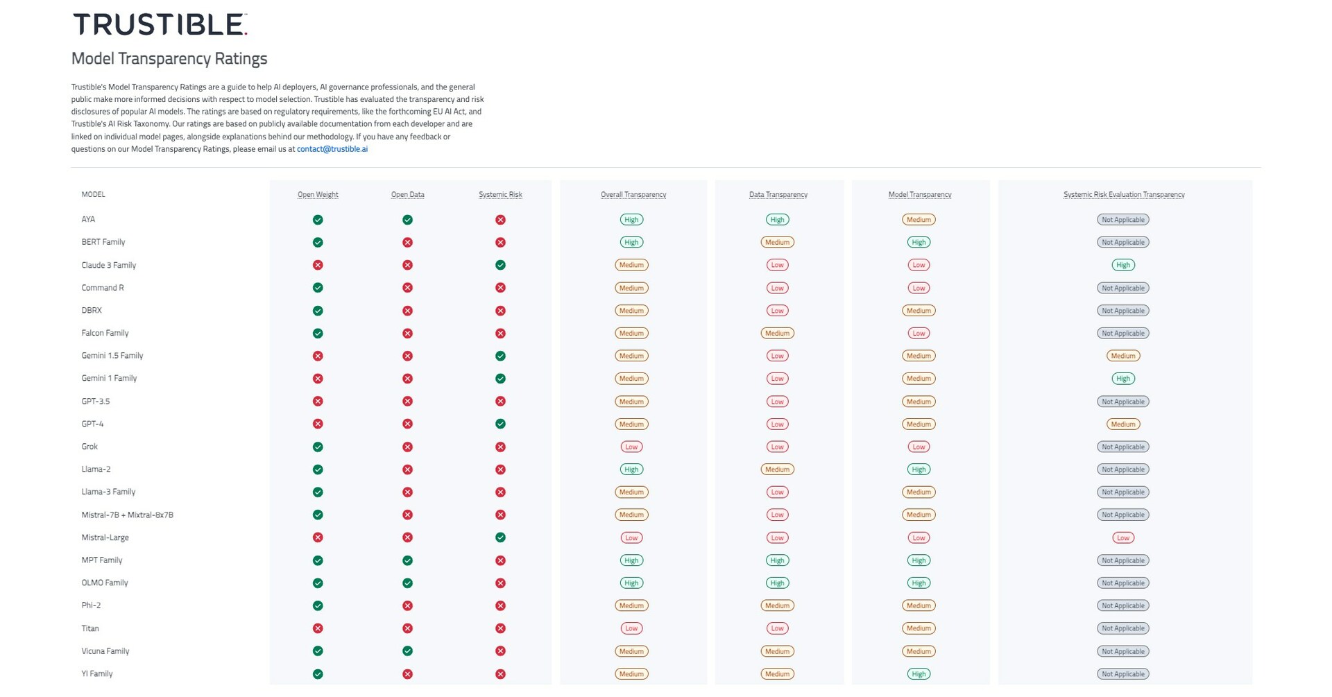 Trustible Announces New Model Transparency Ratings to Enhance AI Model Risk Evaluation