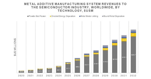Additive Manufacturing in the Semiconductor Industry: New AM Research ...