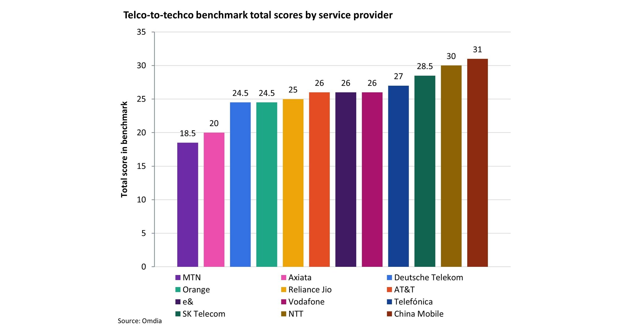 Omdia: China Mobile leads telco-to-techco transformation benchmark