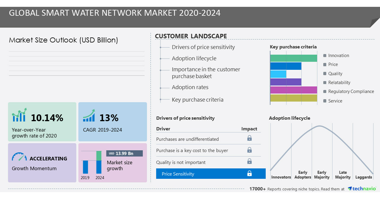 Smart Water Network Market size to record USD 13.99 billion growth from ...