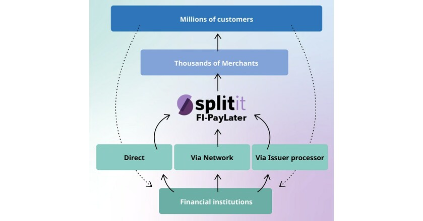 Splitit Unveils FI-PayLater: Empowering Banks to Provide In-Checkout ...