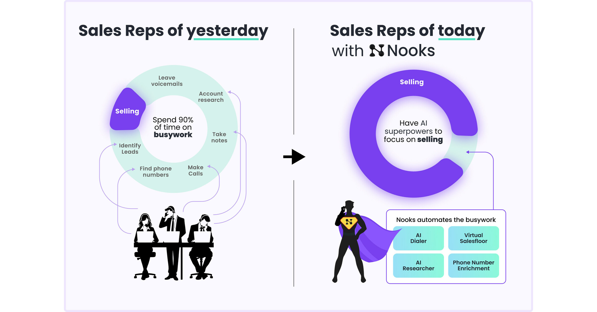 Nooks raises $22M to end sales development drudgery with AI-powered prospecting & calling