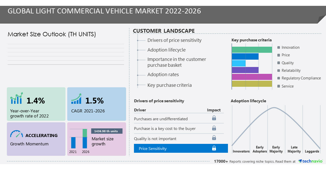 Light Commercial Vehicle Market size to record 1.43 million units ...