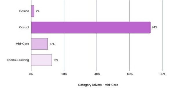 74% of Midcore Mobile Game Installs Come from Ads in Casual Games ...