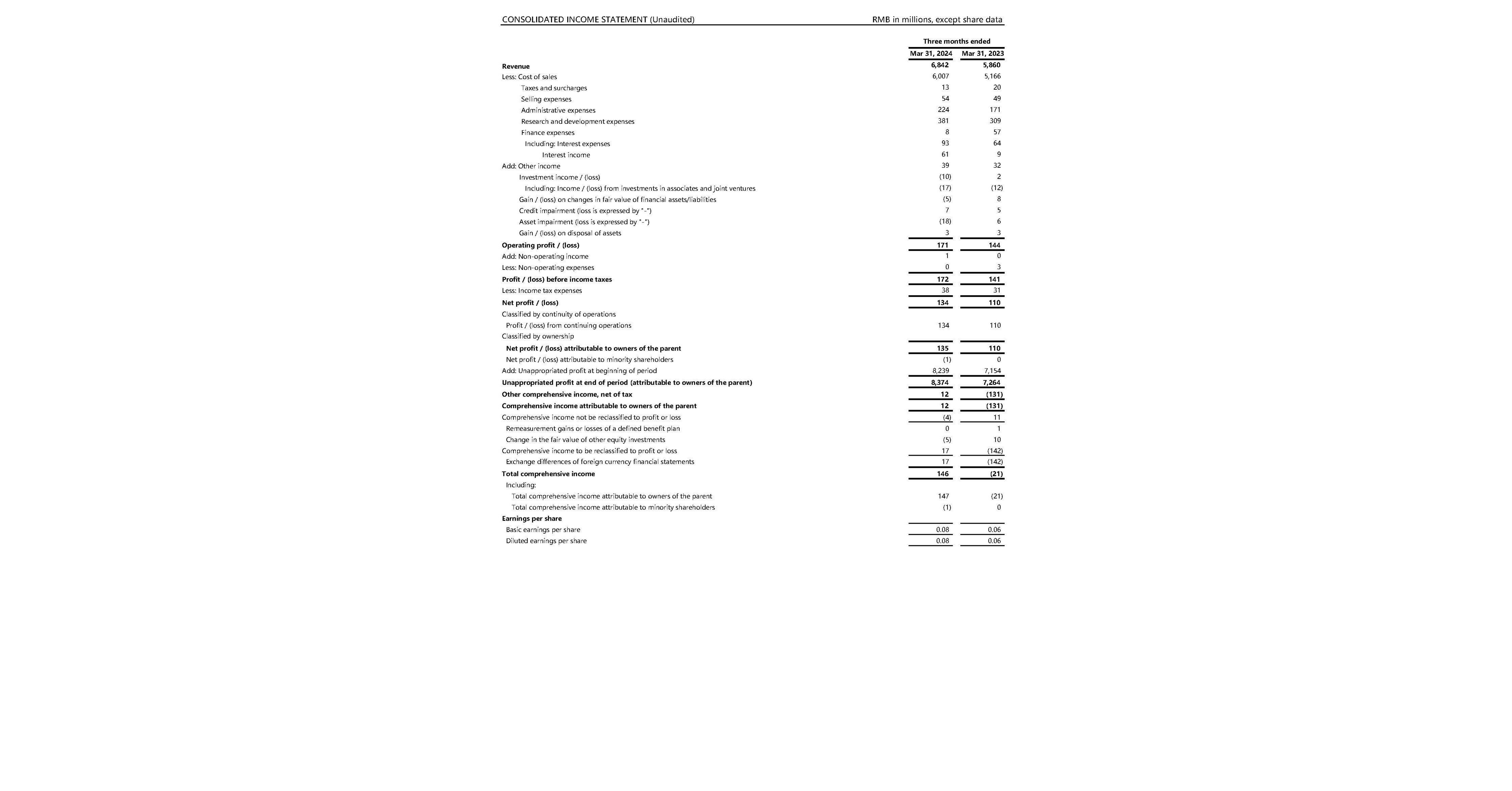 JCET Q1 2024 Revenue and Net Profit Achieve Double-digit Year-on-Year ...