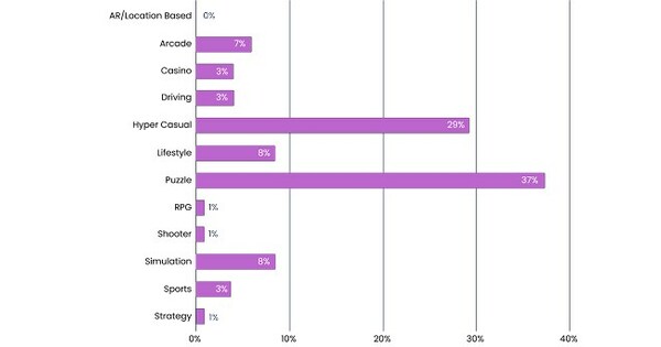 74% of Midcore Mobile Game Installs Come from Ads in Casual Games ...