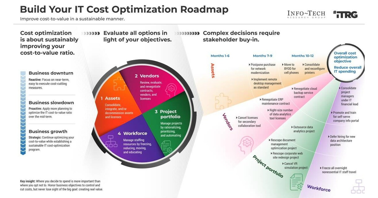 Four Areas for IT Cost Optimization, Explained in Info-Tech Research ...