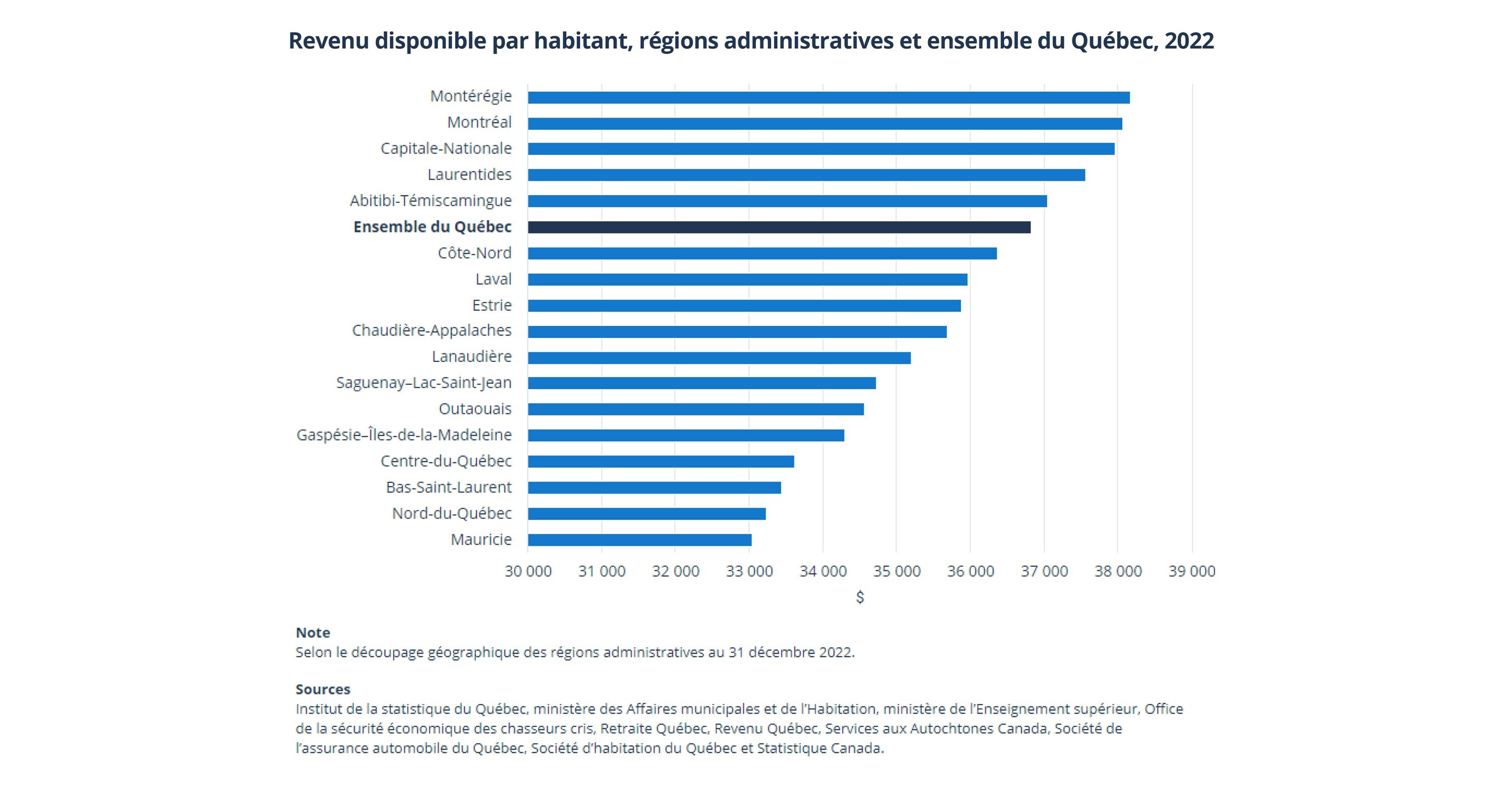 Le revenu disponible par habitant continue de croître au Québec et dans ...