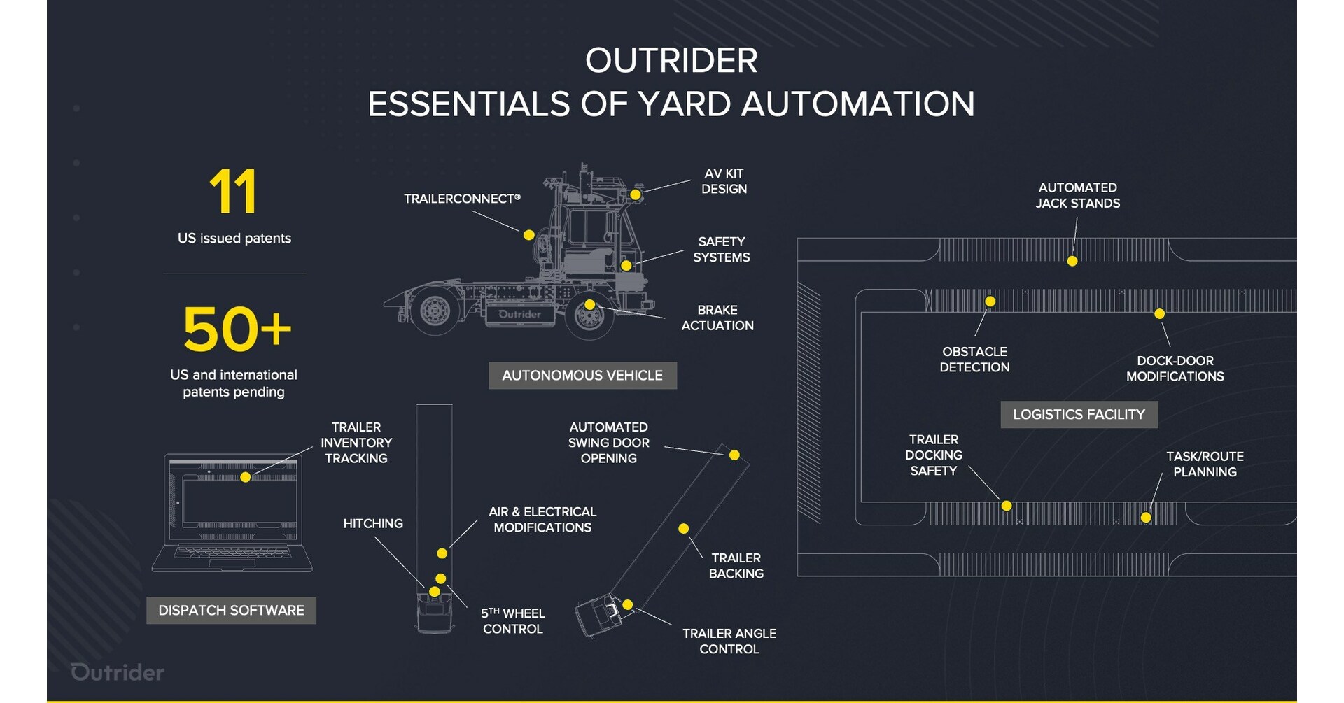 Outrider granted 11th U.S. patent for its AI-powered autonomous system ...