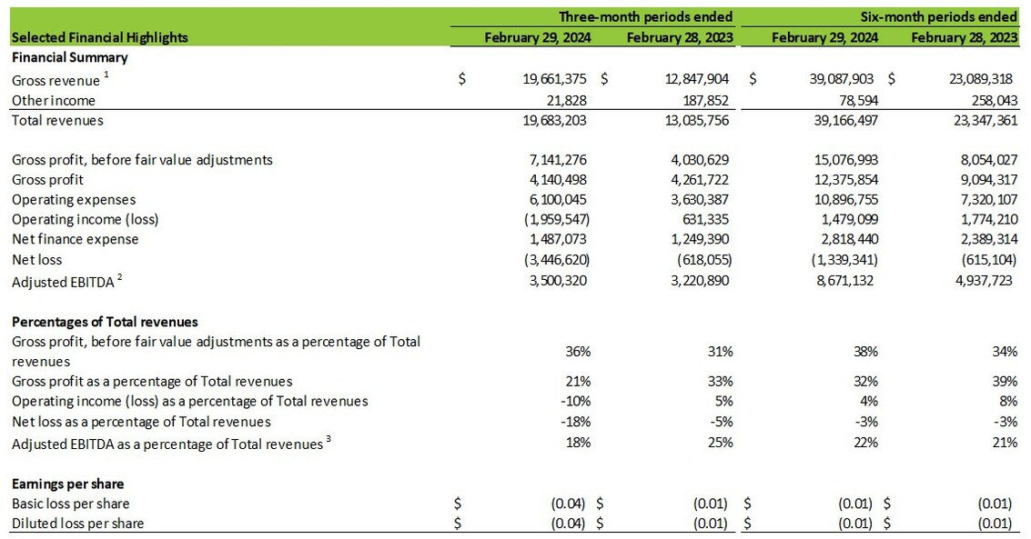 Cannara Biotech Reports Q2 2024 Financial Results