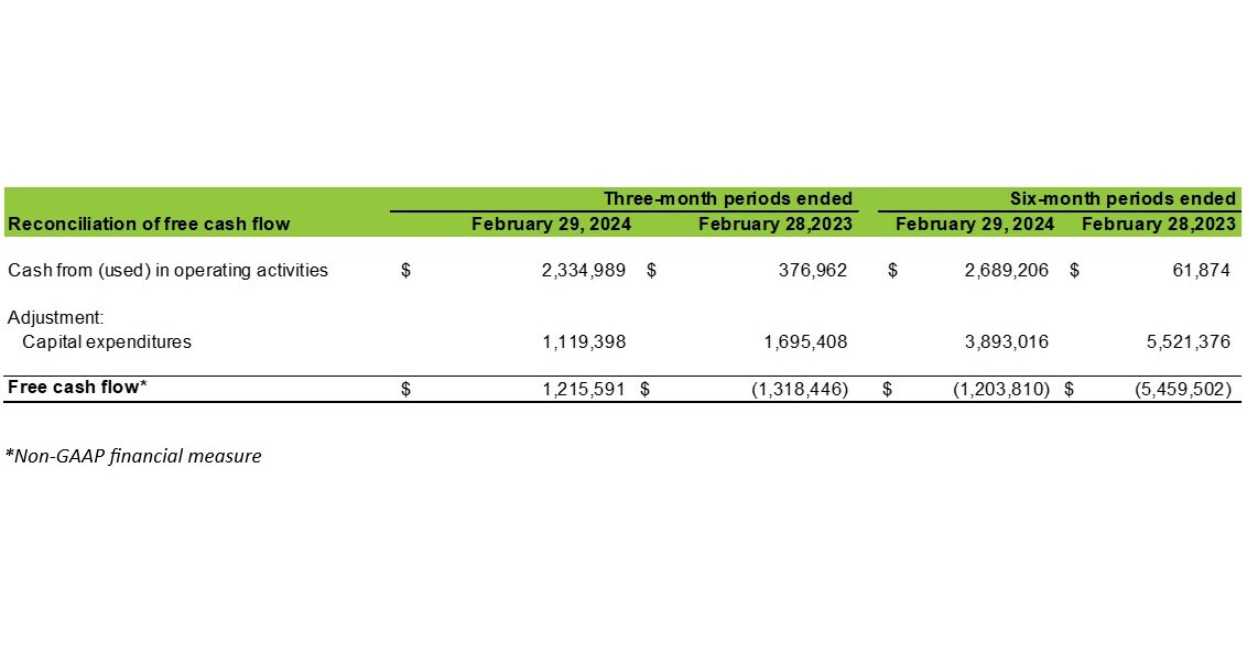 Cannara Biotech Reports Q2 2024 Financial Results