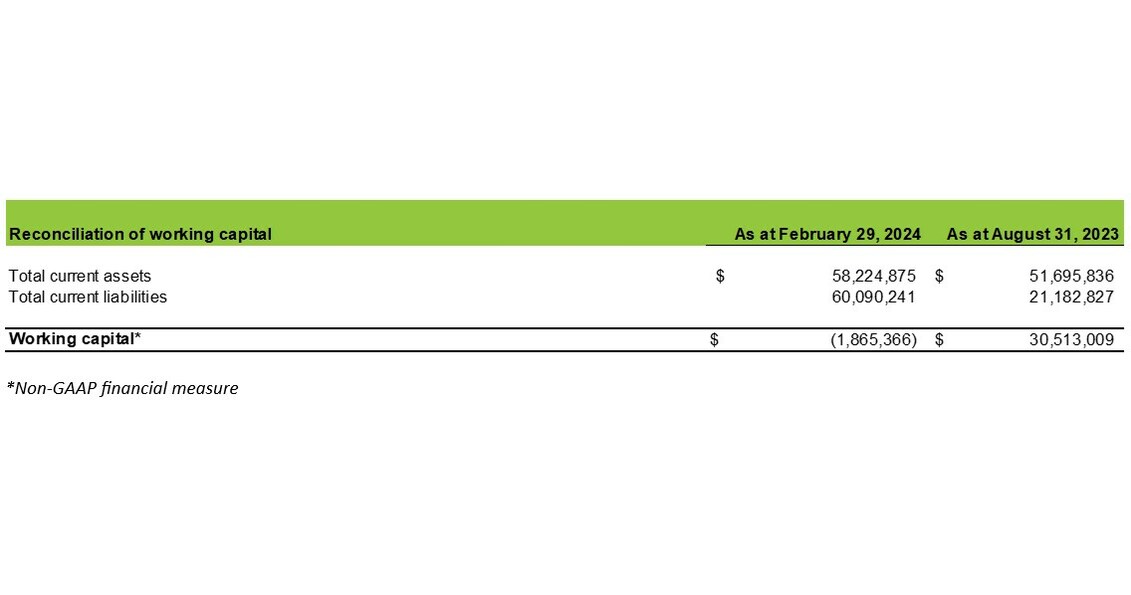 Cannara Biotech Reports Q2 2024 Financial Results