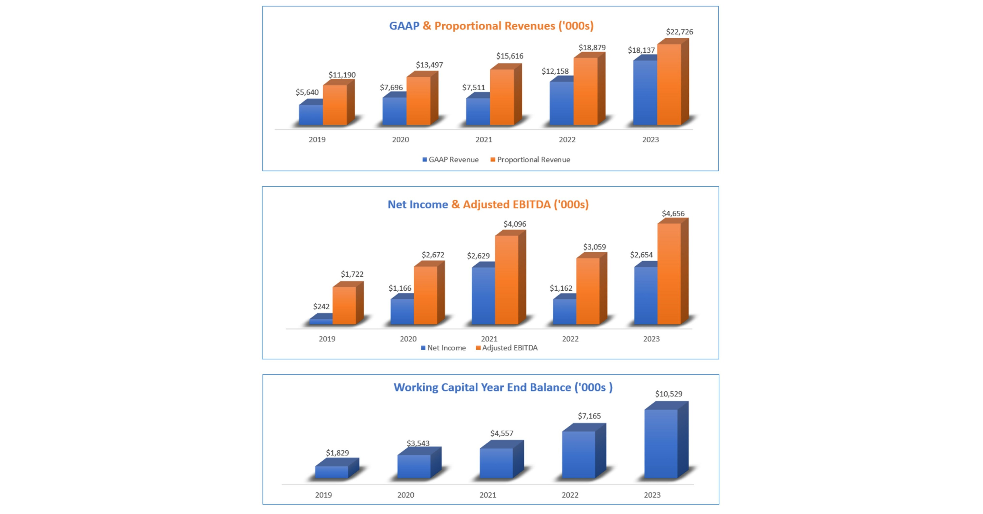 BQE Water Reports Audited Year End 2023 Results