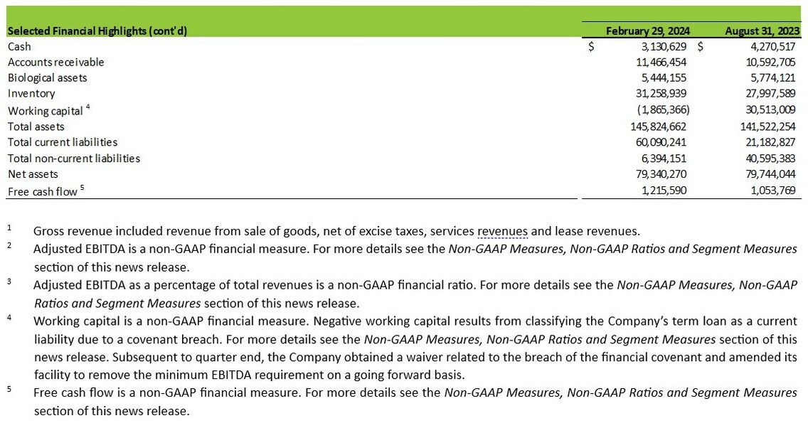 Cannara Biotech Reports Q2 2024 Financial Results