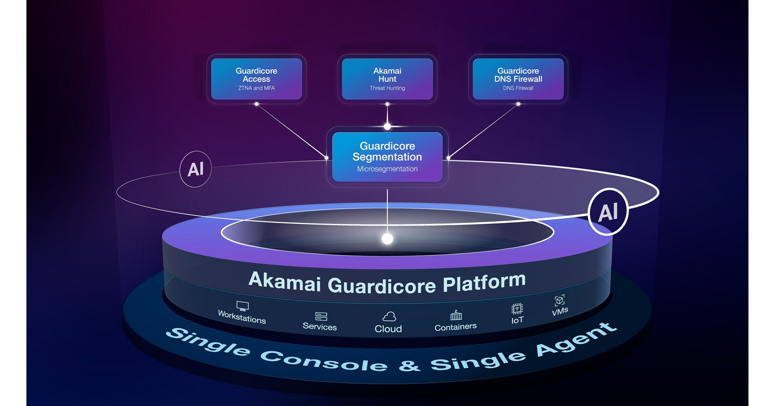 Akamai Helps Organizations Achieve Greater Security with New Zero Trust ...