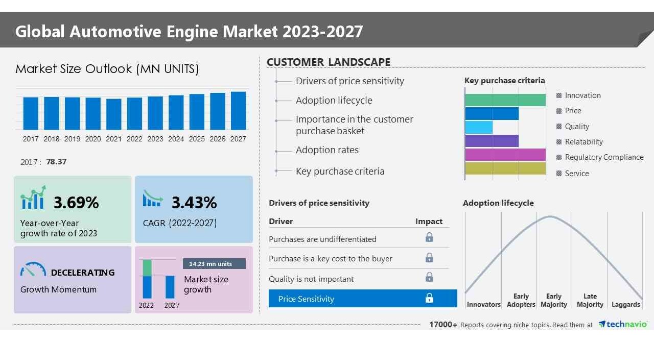 Automotive Engine Market, 38% of Growth to Originate from APAC, Technavio