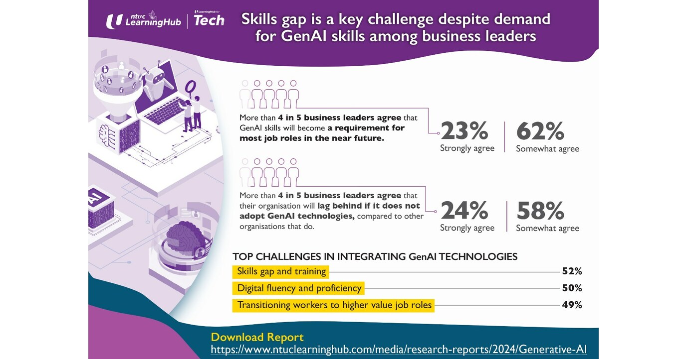 Skills gap is a key challenge despite demand for GenAI skills among ...