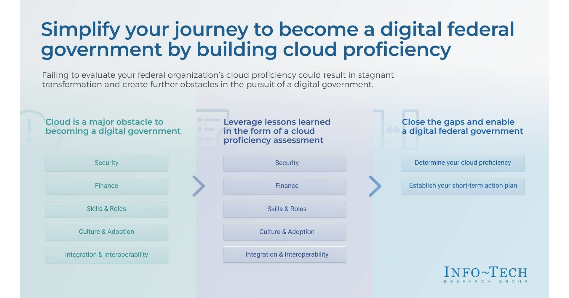Digital Transformation for the Public Sector: Info-Tech Research Group ...