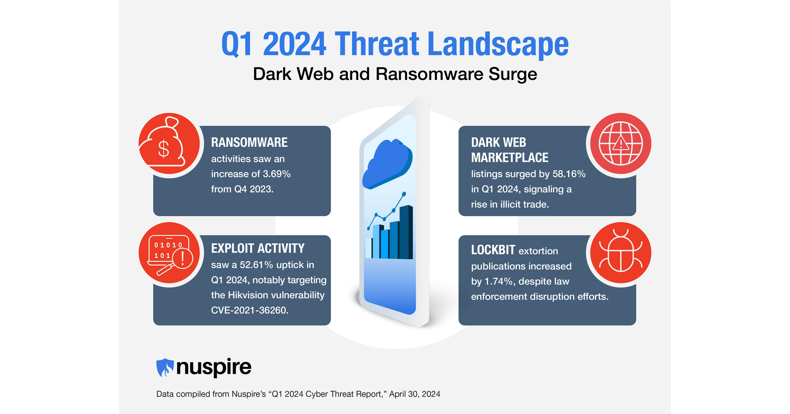 Nuspire's Q1 2024 Threat Report Exposes Dark Web and Ransomware Surge