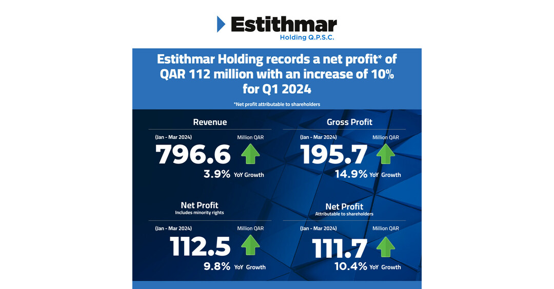 Estithmar Holding's net profit* increases 10% to QAR 112 million in Q1 ...
