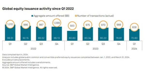 S&P Global Market Intelligence Quarterly Report Finds Global M&A Deal ...