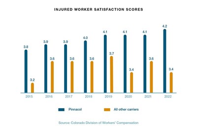 New state data shows injured workers rate Pinnacol highest-performing ...