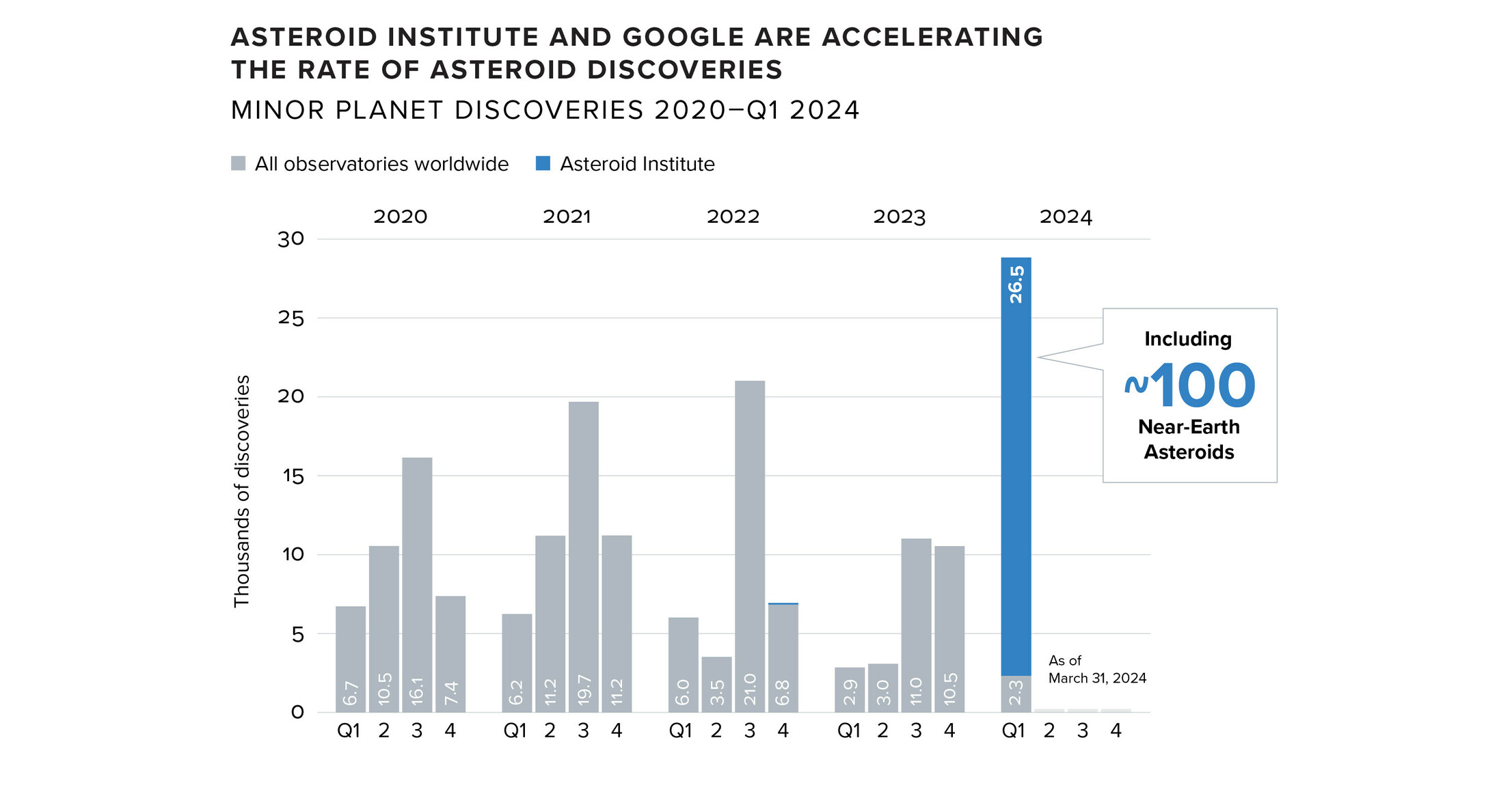 Asteroid Institute and Google Cloud Identify 27,500 New Asteroids, Revolutionizing Minor Planet ...