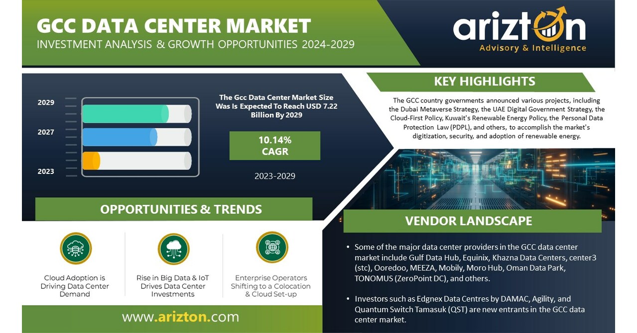 The GCC Data Center Market Investment to Reach $7.22 Billion by 2029 ...