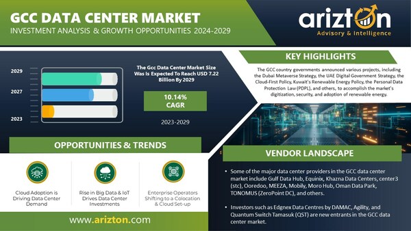 The GCC Data Center Market Investment to Reach $7.22 Billion by 2029 ...