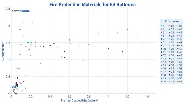 IDTechEx Research Analyzes the Increasingly Overcrowded EV Fire Protection Market