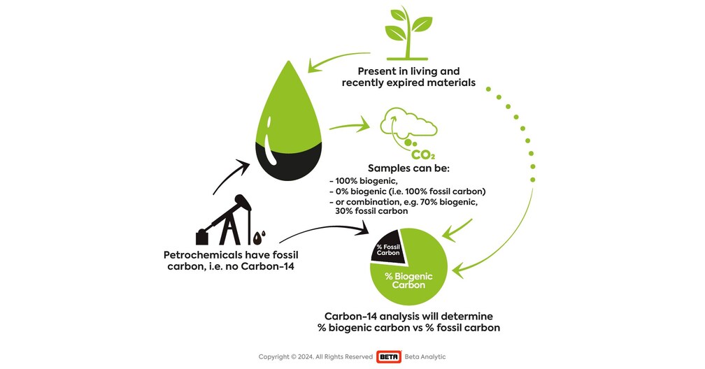 Unlocking the Potential of Biogenic Testing for Hydrocarbon & Fuel Gases