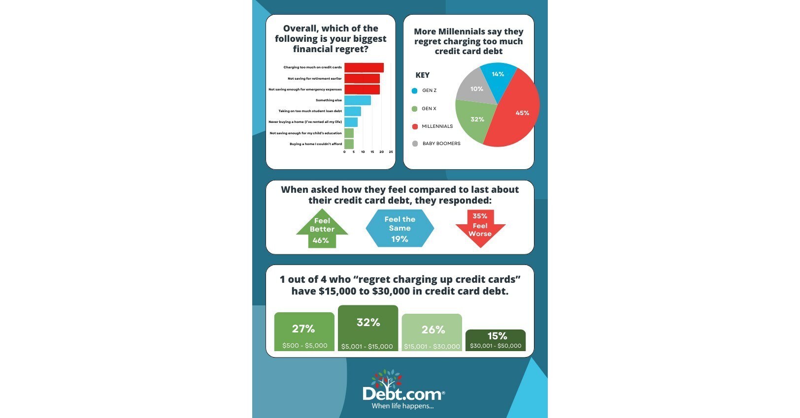 In Debt and Full of Regret: Americans, Overwhelmingly, Have at Least ...