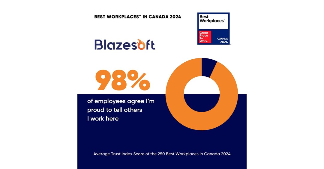 Blazesoft Recognized with Inclusion on the 2024 Best Workplaces™ in Canada List