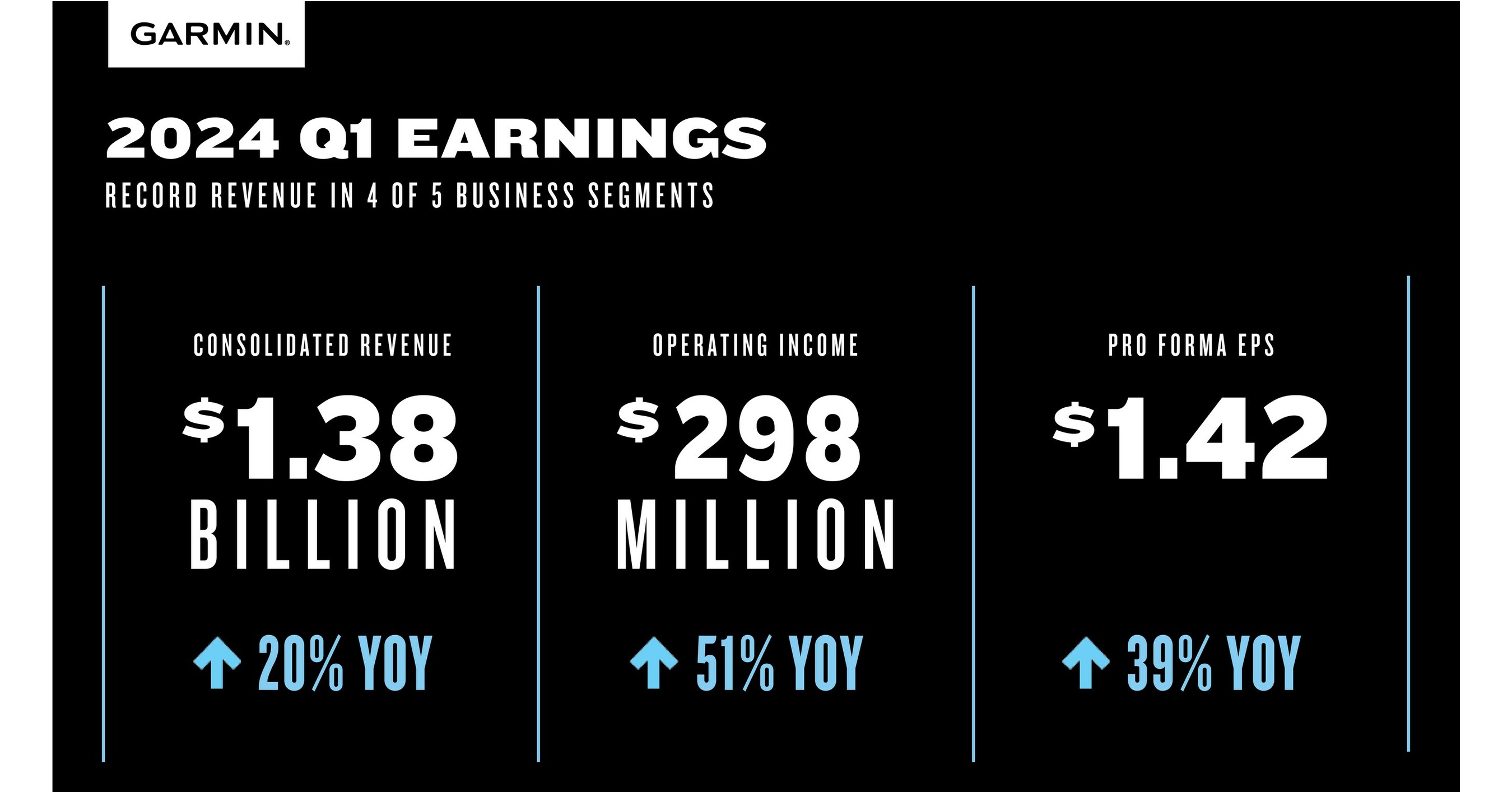 Garmin announces first quarter 2024 results