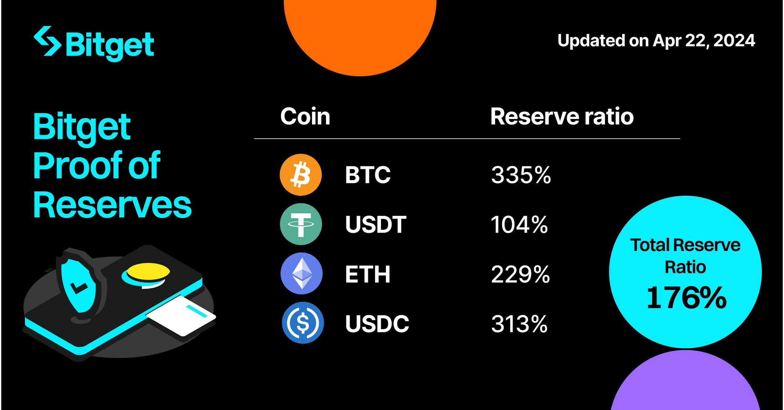 Bitget Demonstrates Continuous User Assets Growth with April 2024 Proof ...