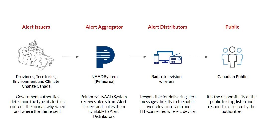 Test of Alert Ready, Canada's national public alerting system ...