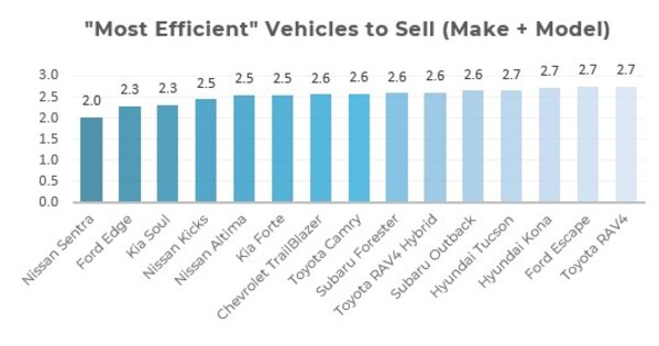 How Many Cars Do Dealerships Sell A Day