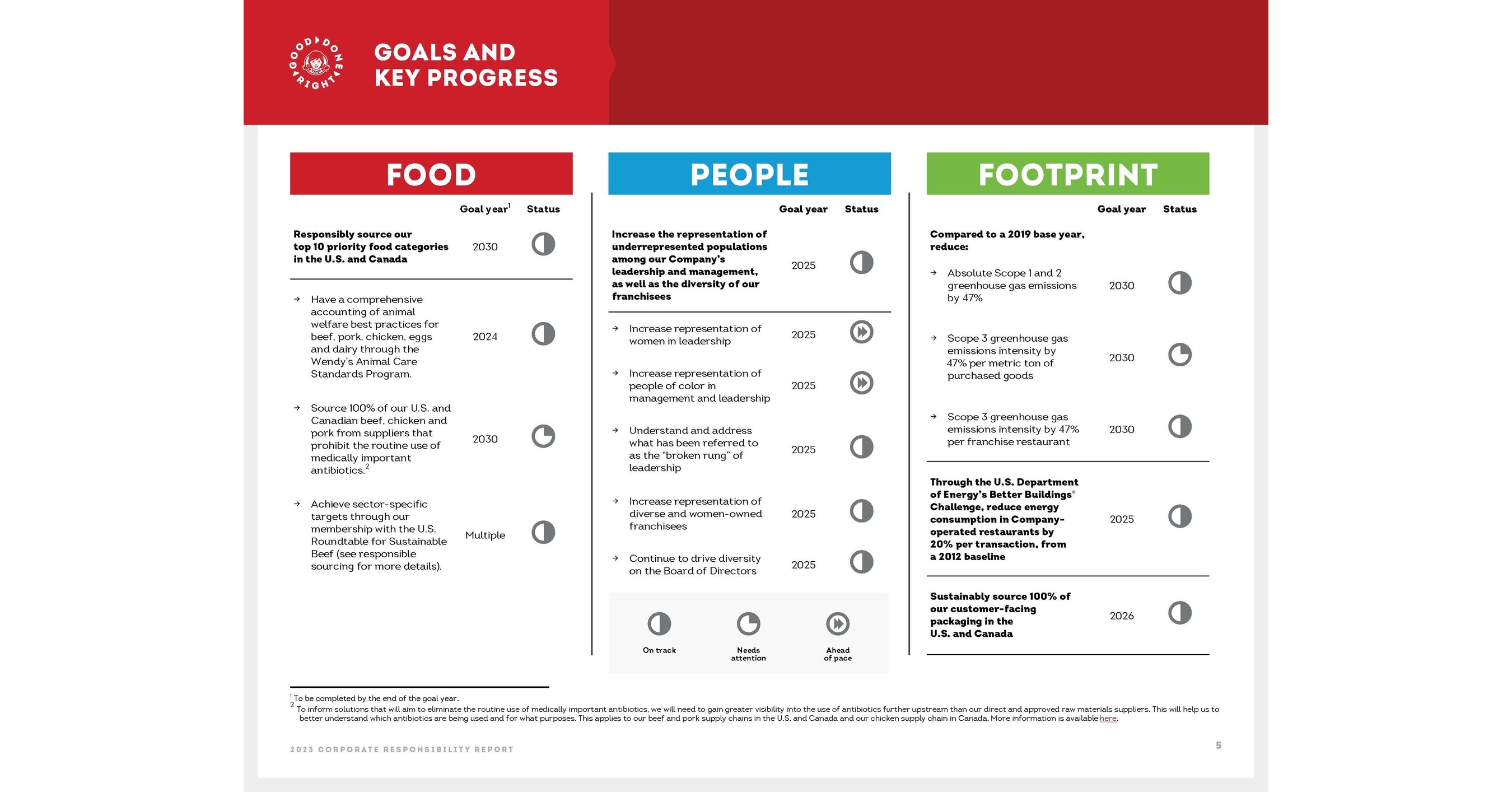 The Wendy's Company Reports 2023 Corporate Responsibility Progress