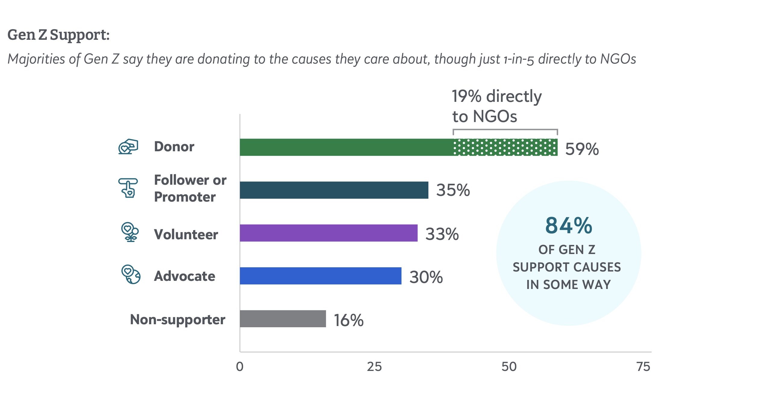 New Report Illuminates Gen Z Philanthropic Giving Behavior