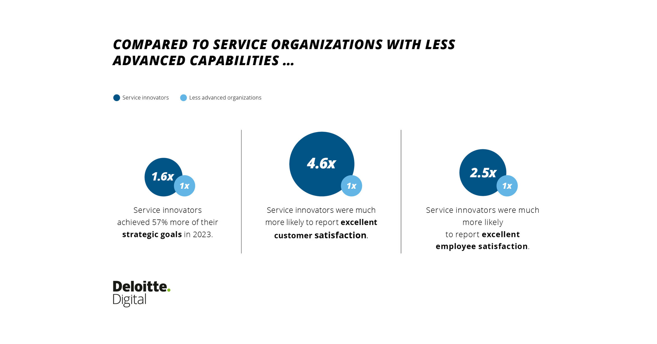 New Deloitte Digital Research Identifies Effective Behaviors of Contact Center Service Innovators