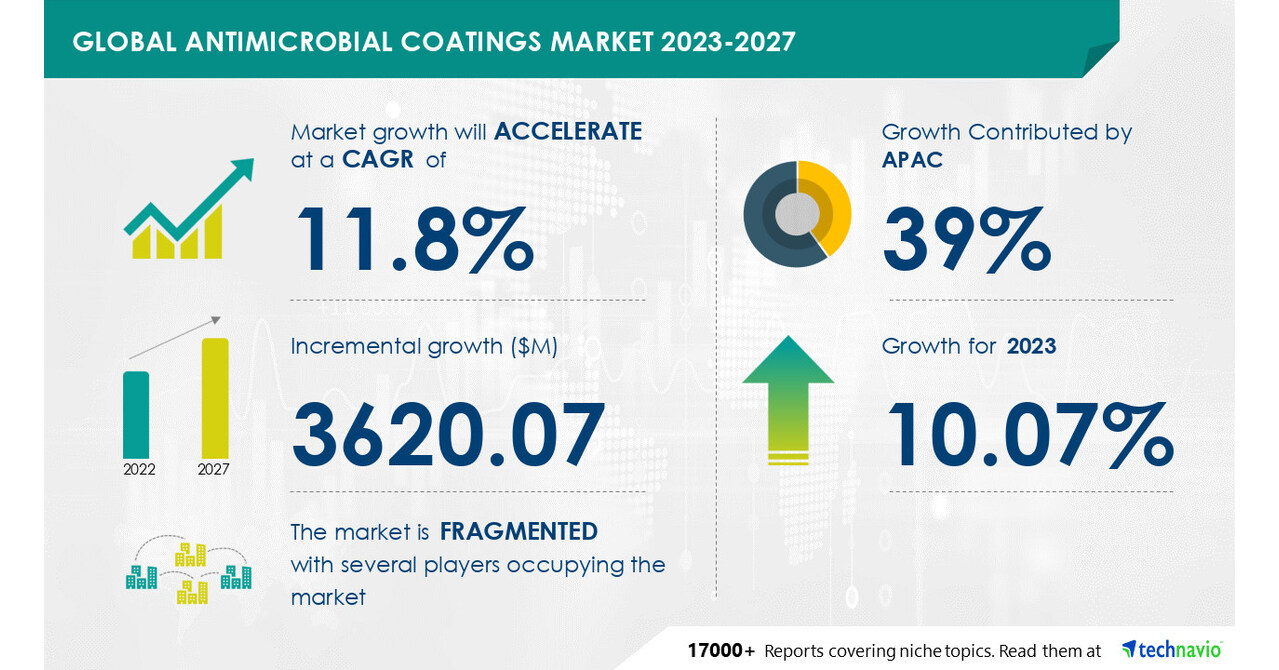Antimicrobial Coatings Market, 39% of Growth to Originate from APAC ...