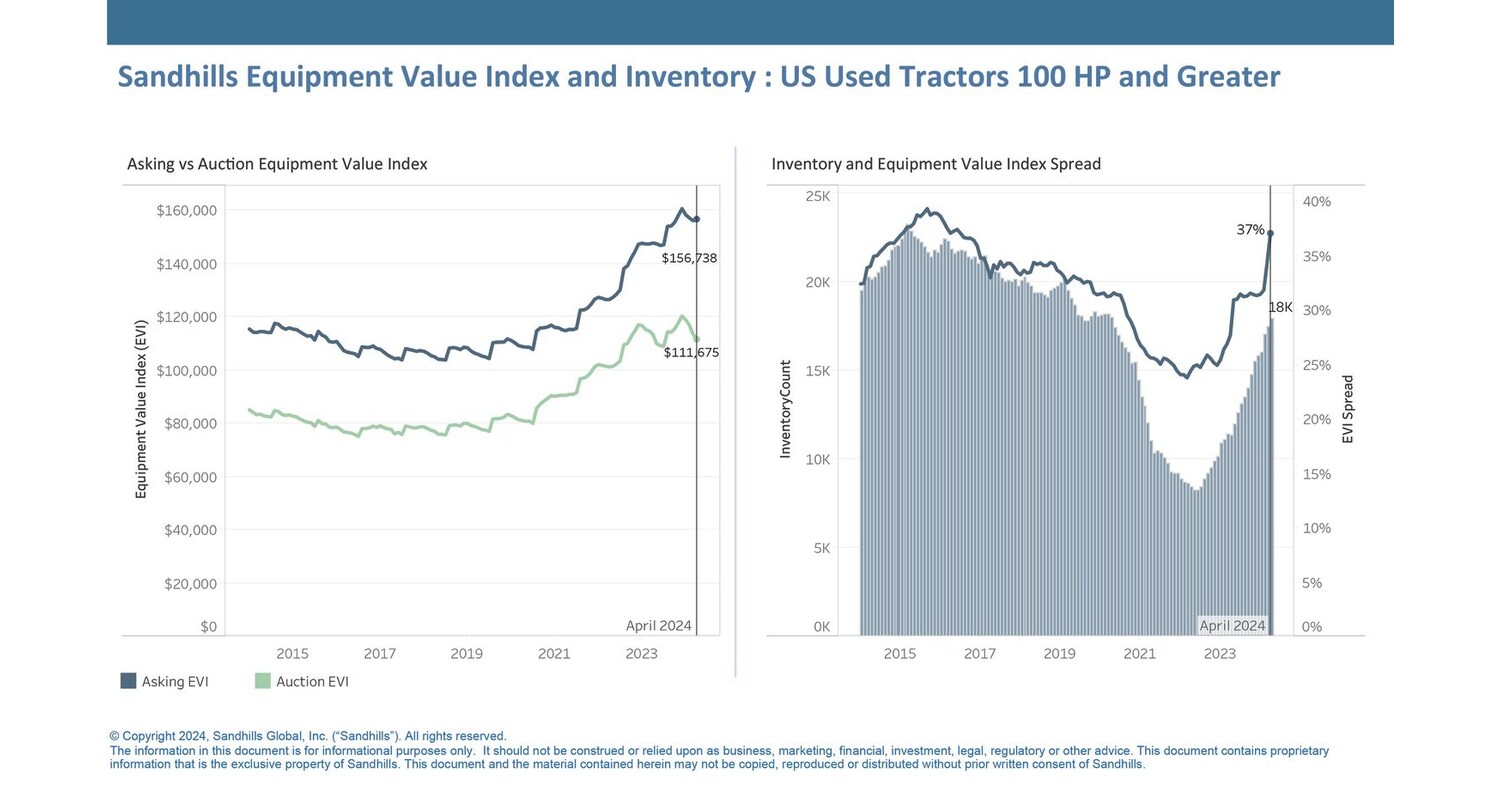 Combine & 100-Plus-Horsepower Tractor Inventory Levels Surge, Driving ...