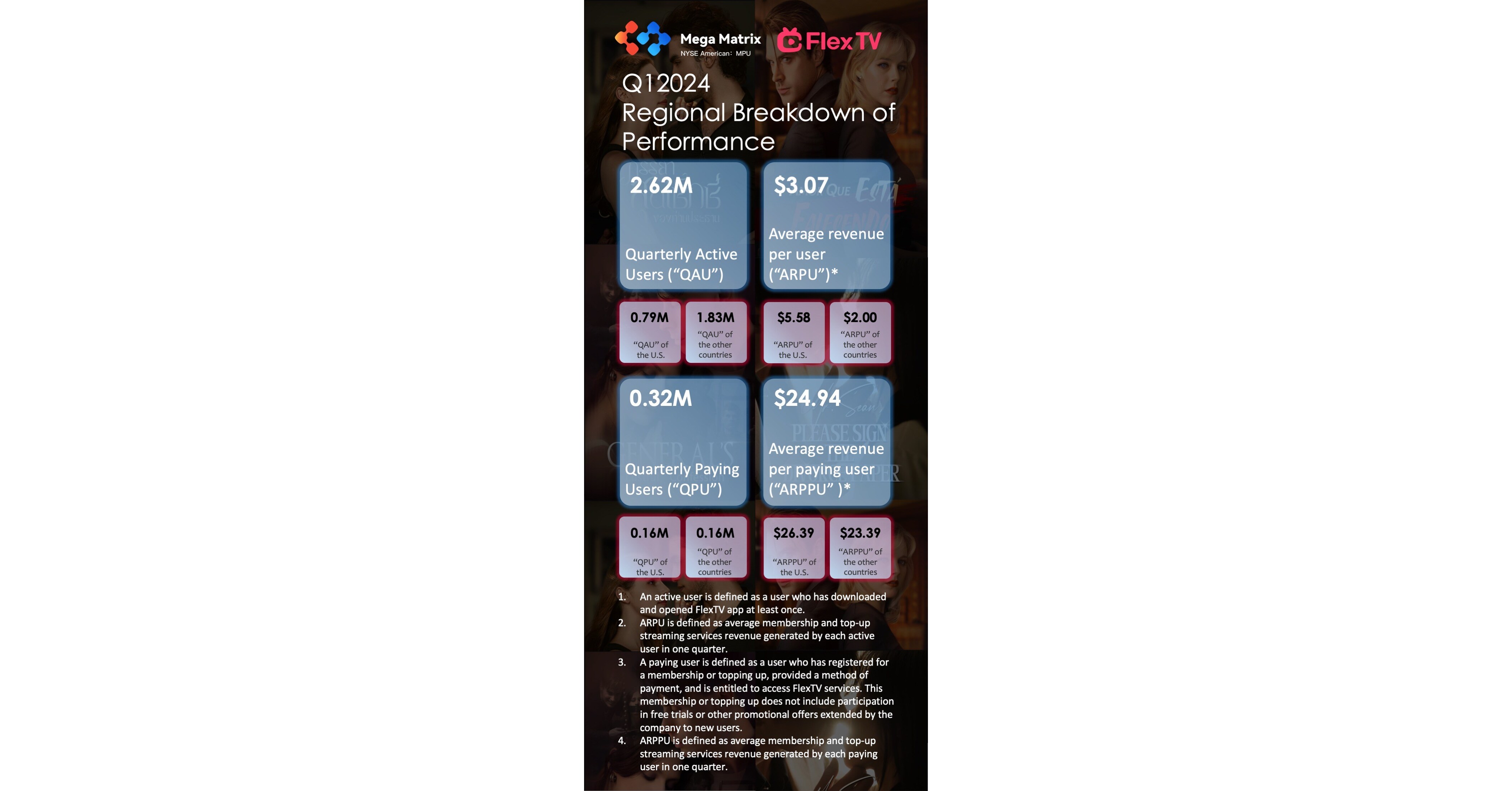 MEGA MATRIX CORP. Announces First Quarter 2024 Financial Results